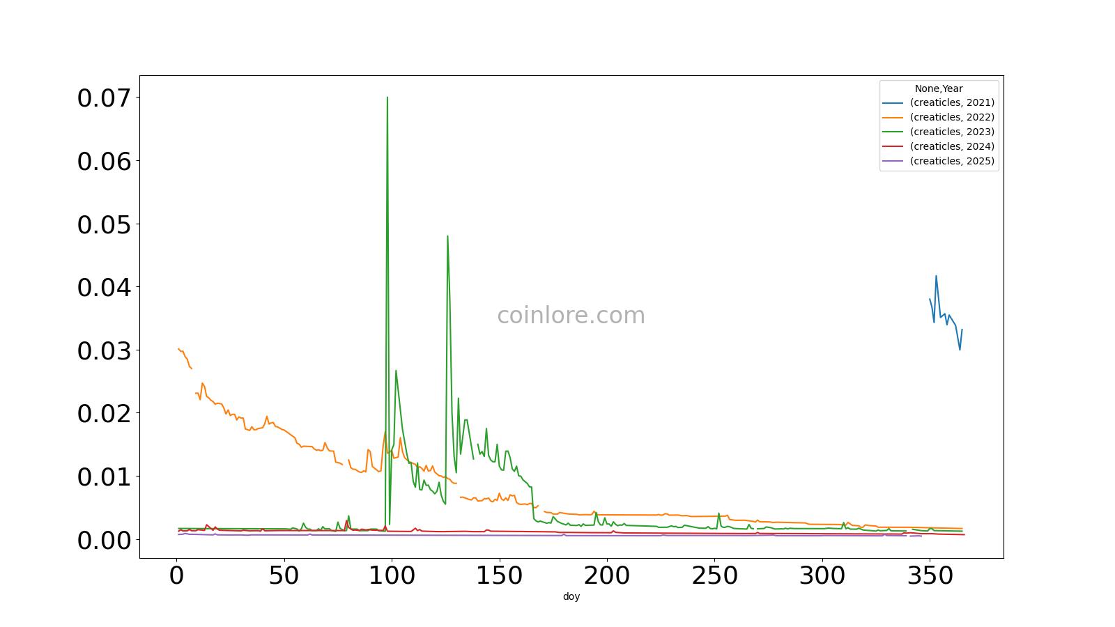 Year Over Year Creaticles Price