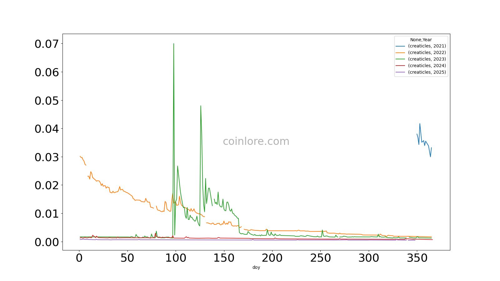Creaticles Historical year over year chart
