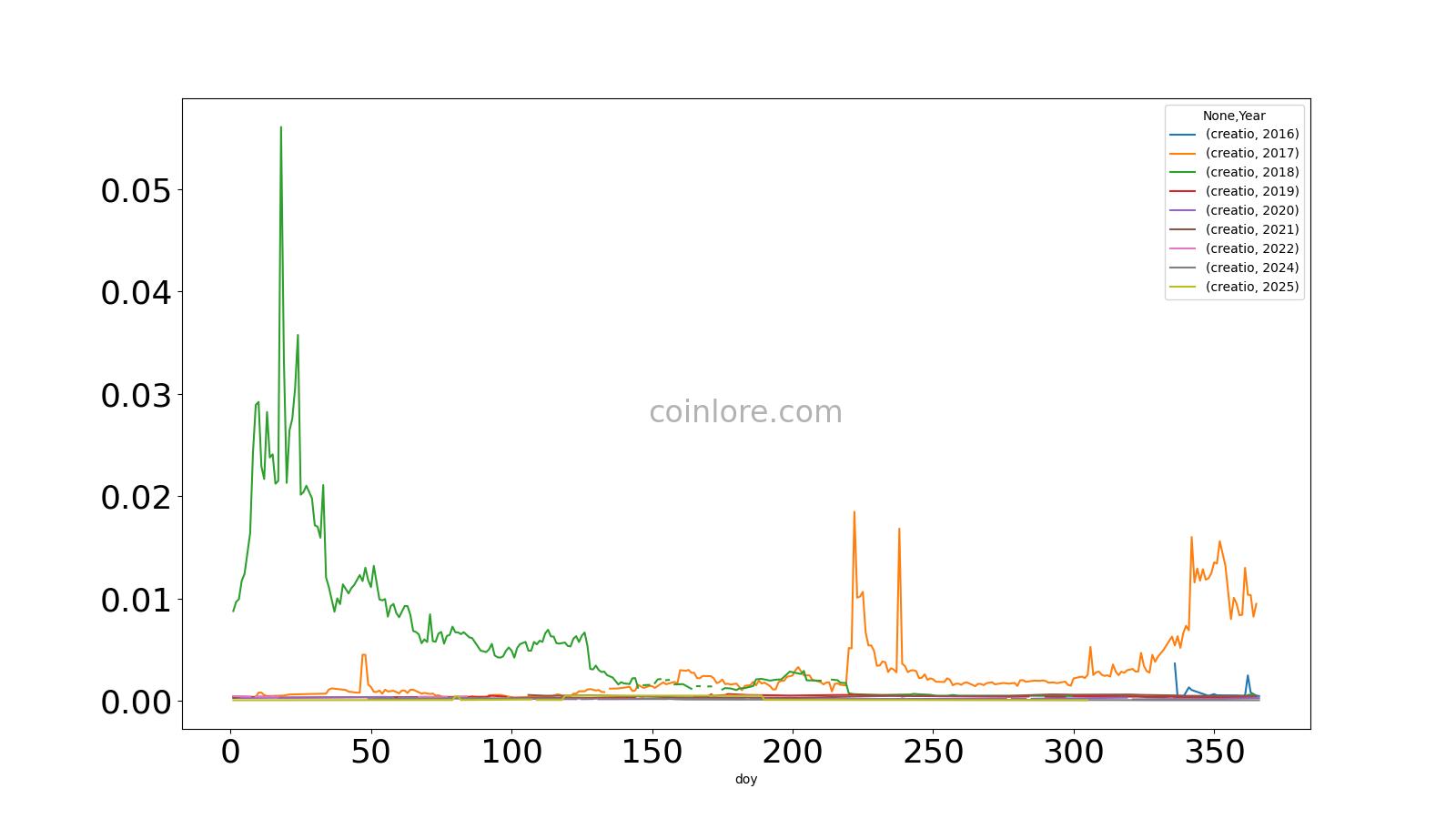 Creatio Historical year over year chart