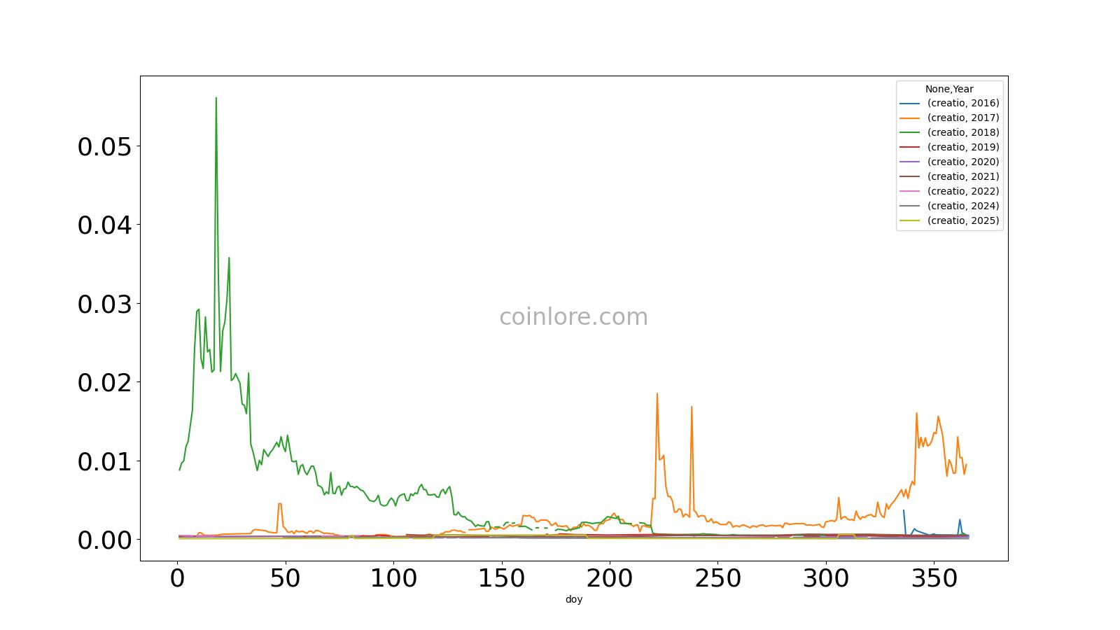 Creatio Historical year over year chart