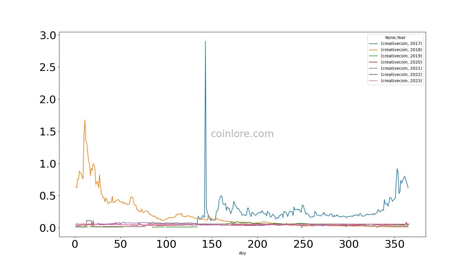 Year Over Year CREA Price
