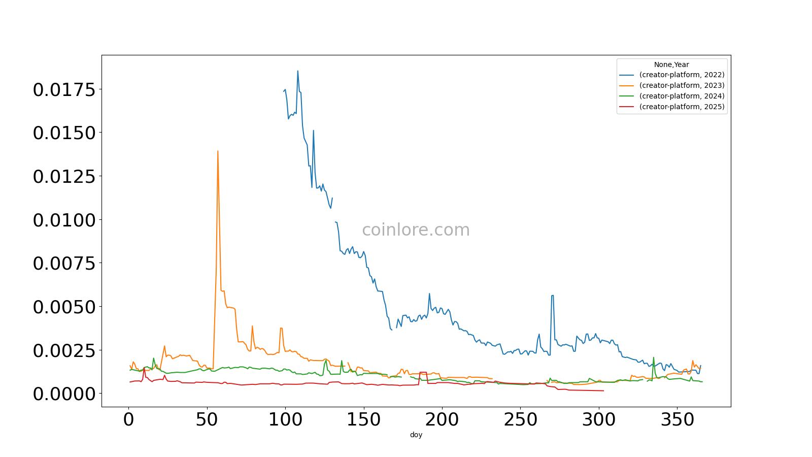 Year Over Year Creator Platform Price