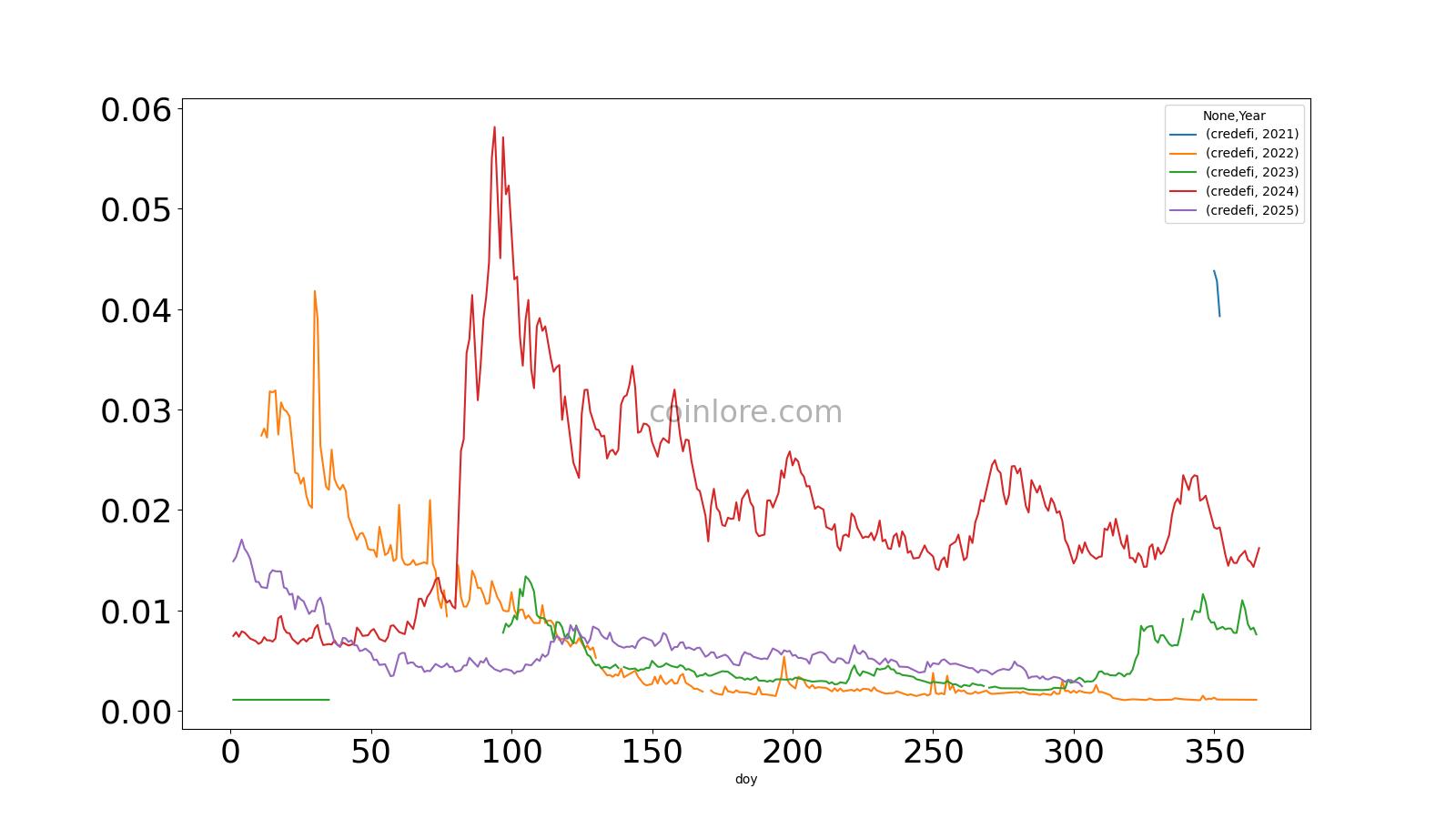 Credefi Year over year price