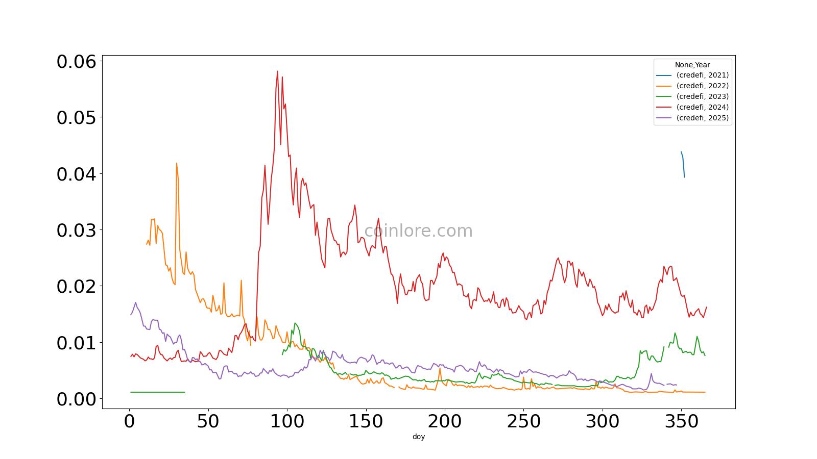 Year Over Year Credefi Price