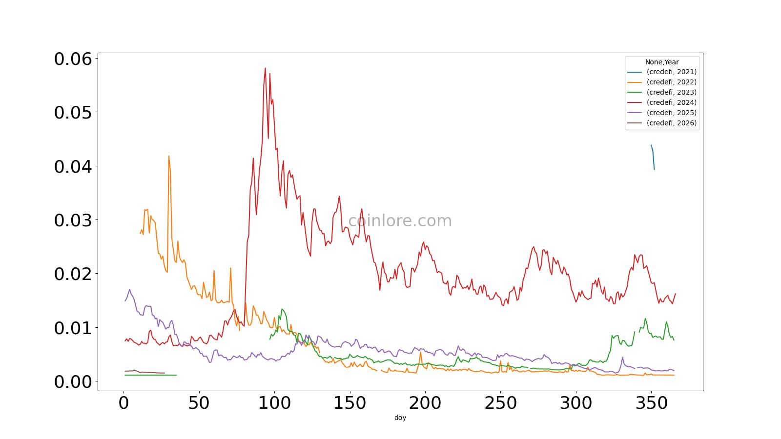 Precio año a año de Credefi