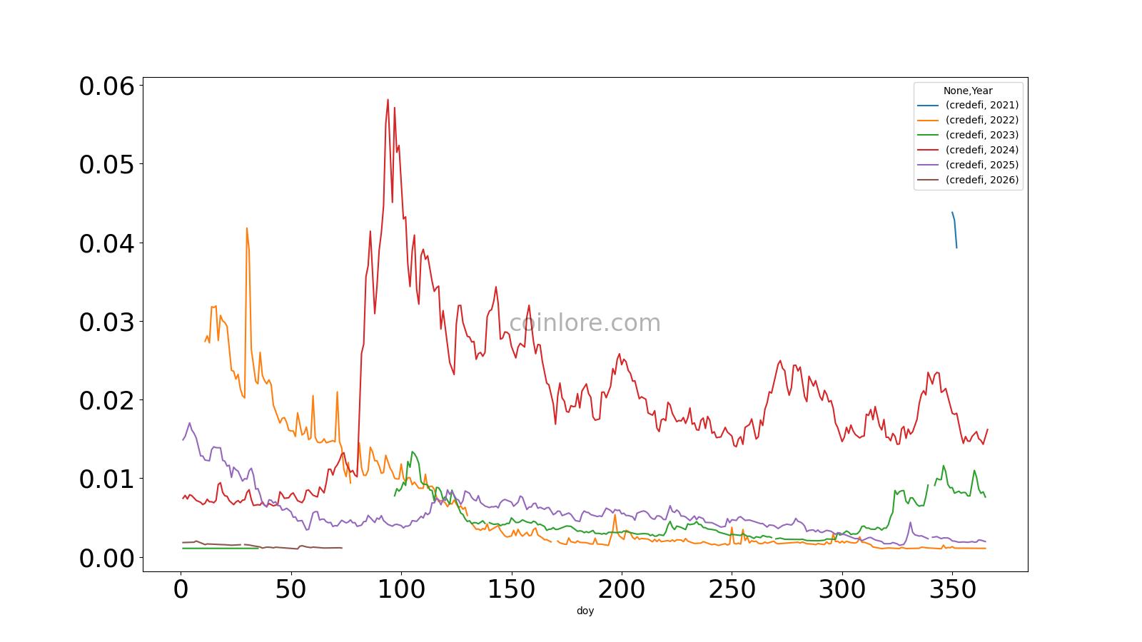 Credefi курс год за годом