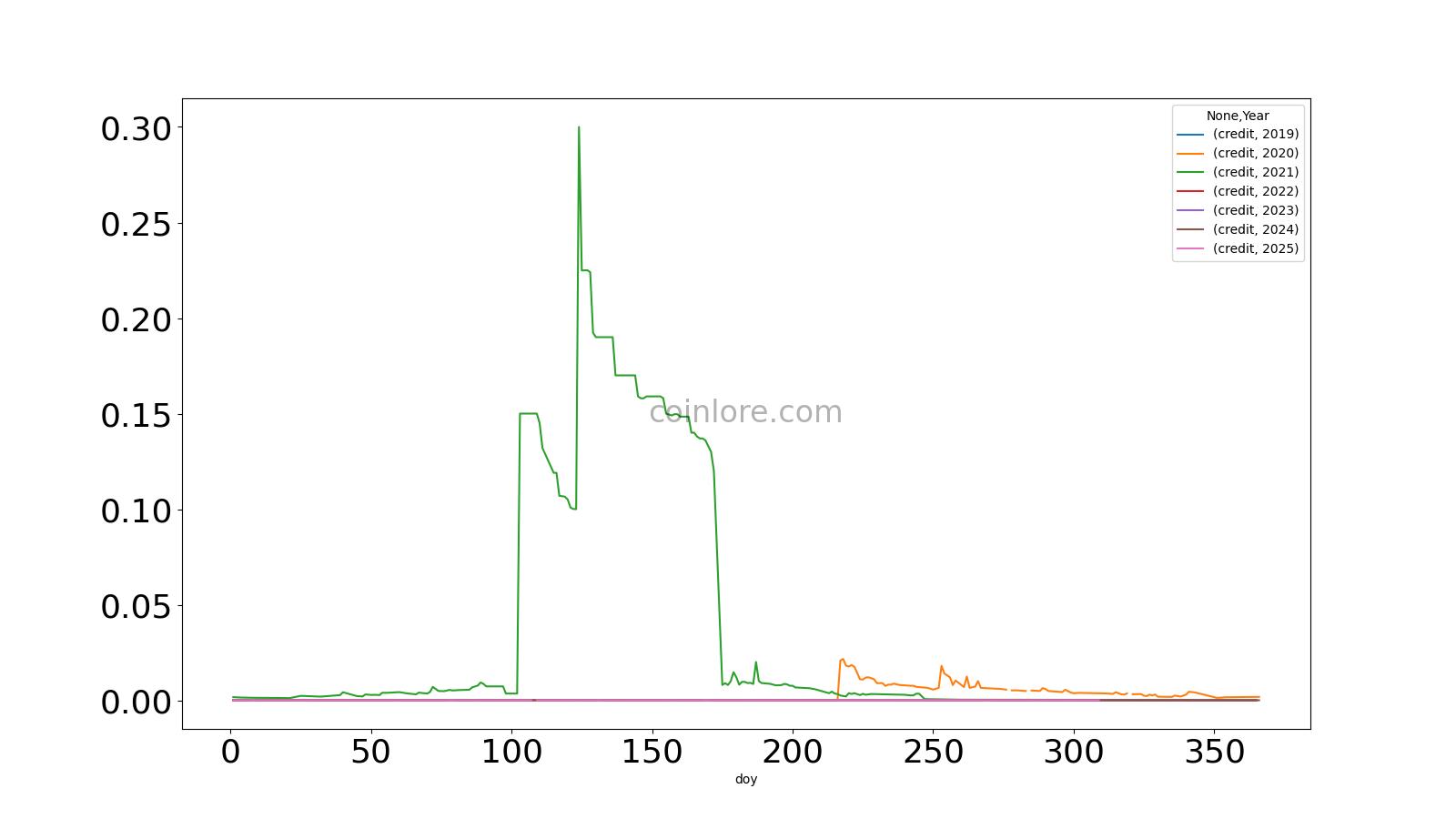 Year Over Year TerraCredit Price