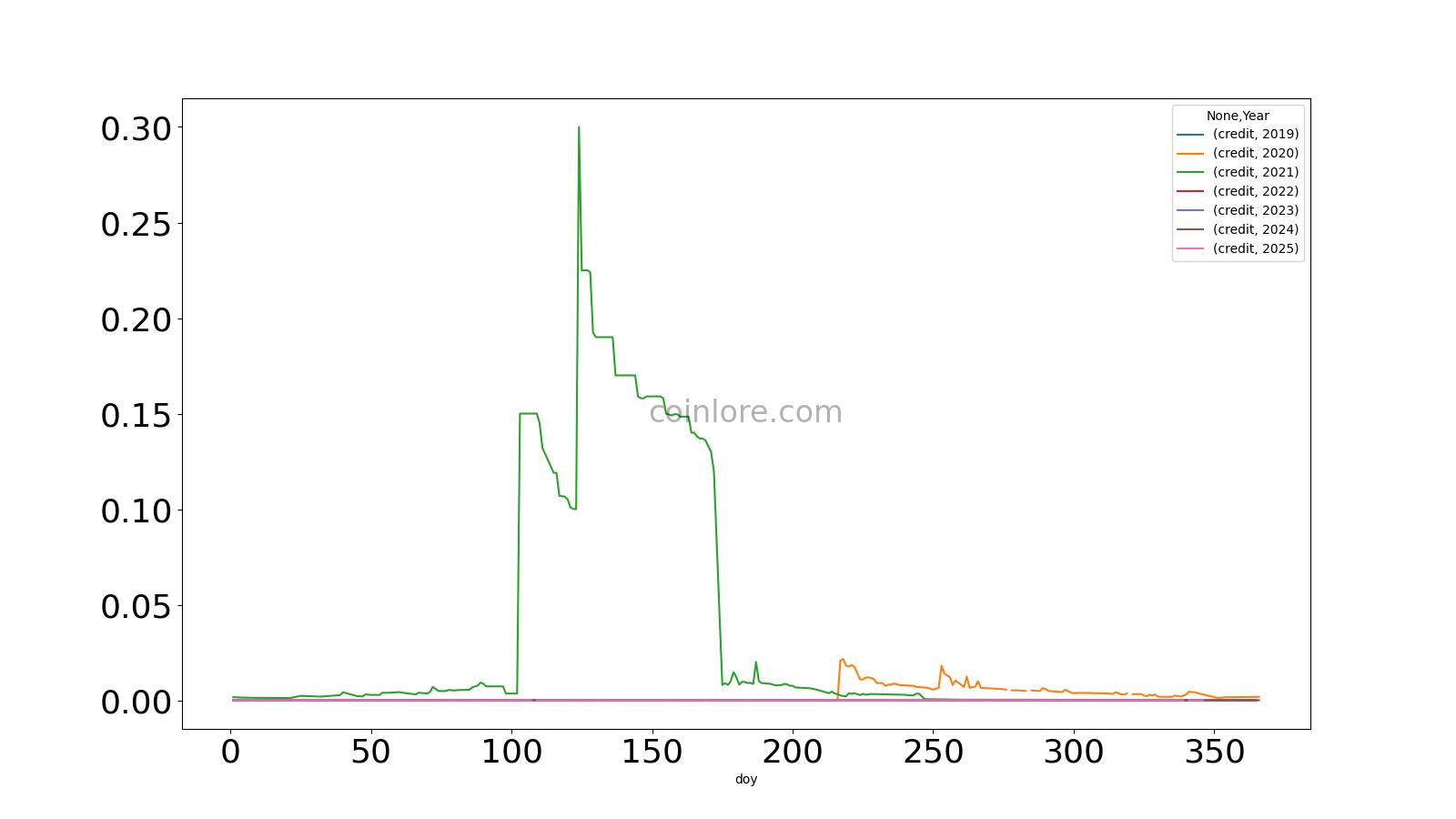 TerraCredit Historical year over year chart