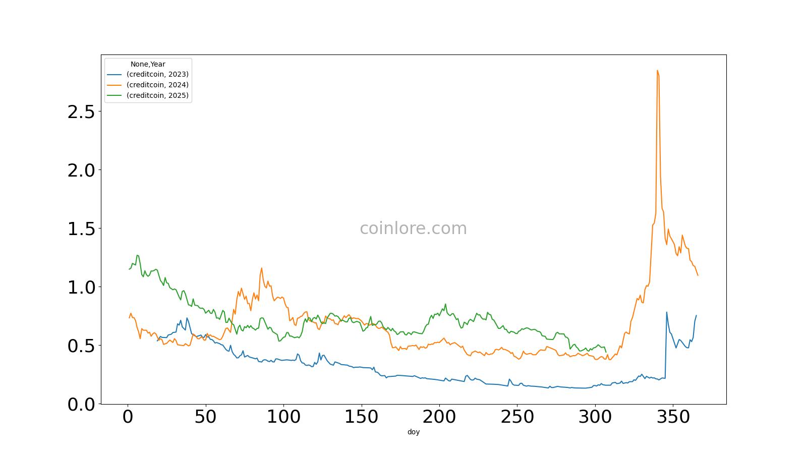 Year Over Year Creditcoin Price