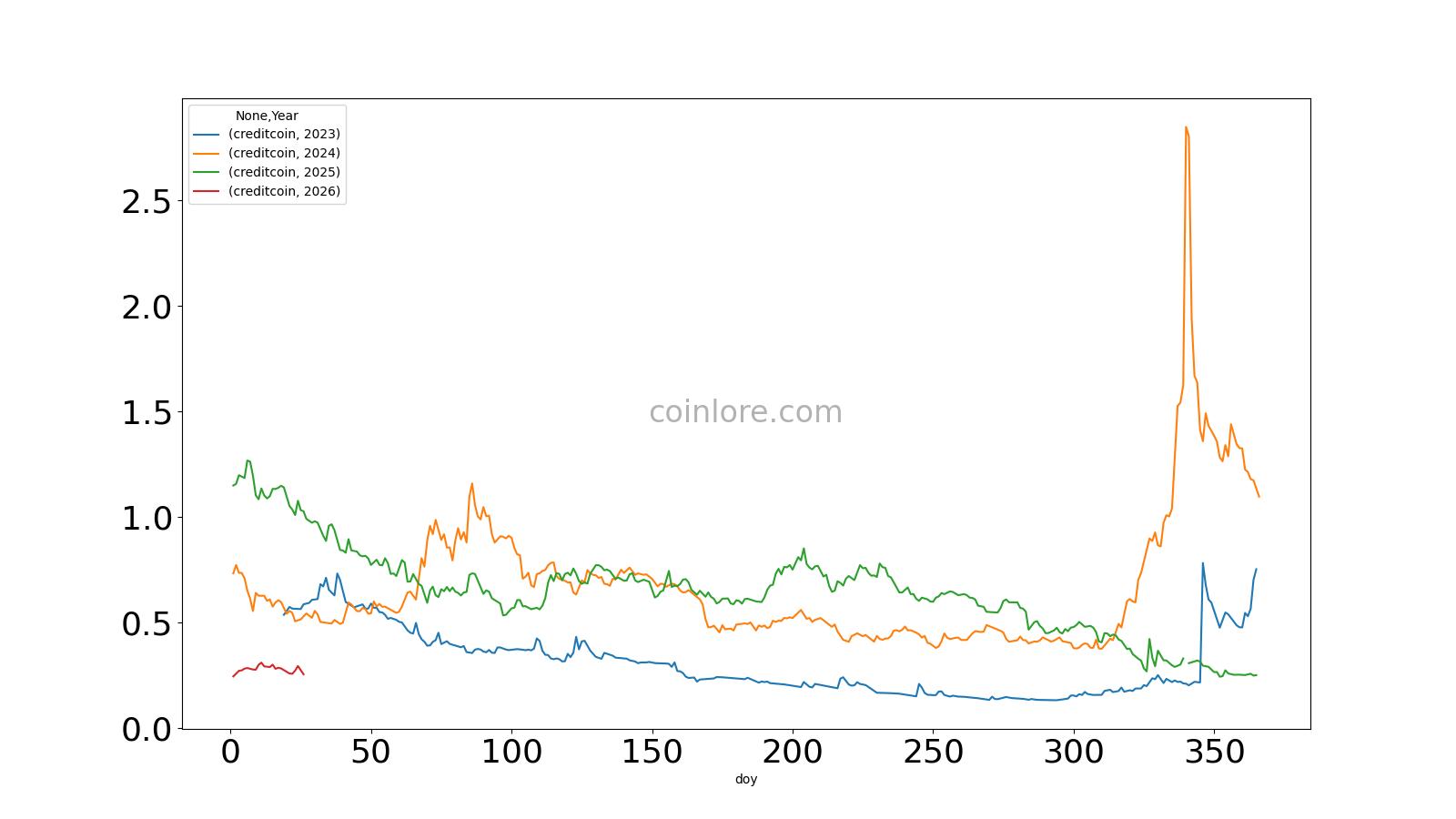 Precio año a año de Creditcoin