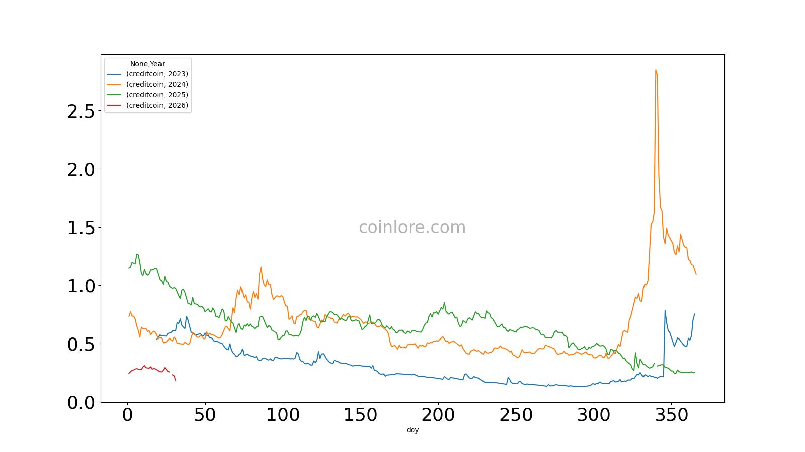 Creditcoin курс год за годом