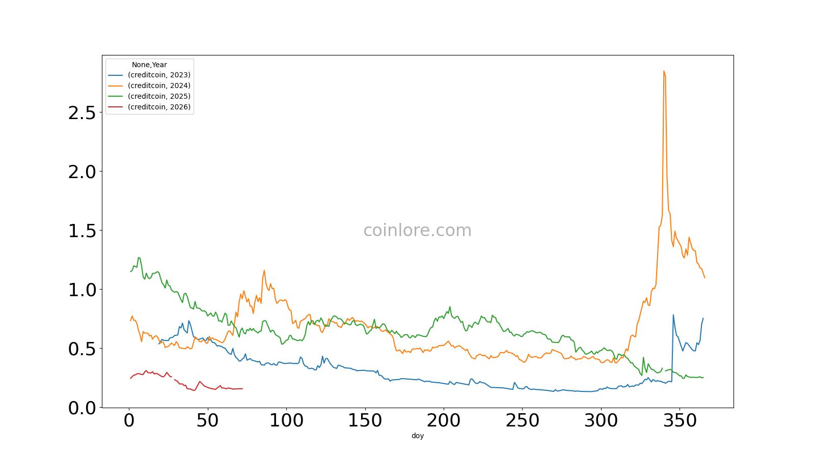 Precio año a año de Creditcoin