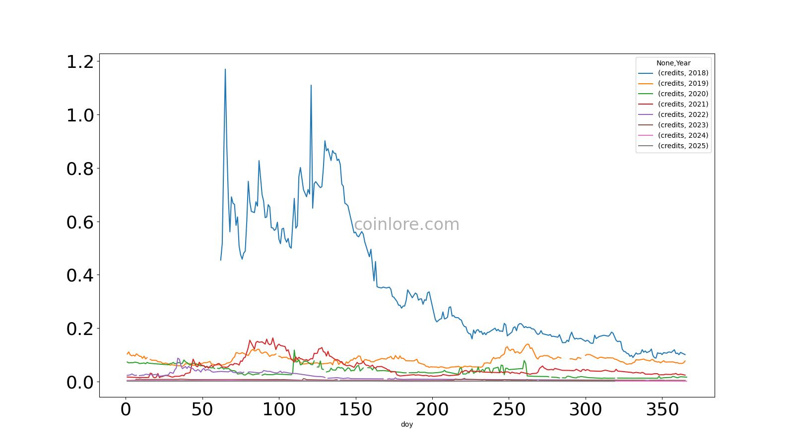 クレジット Historical year over year chart