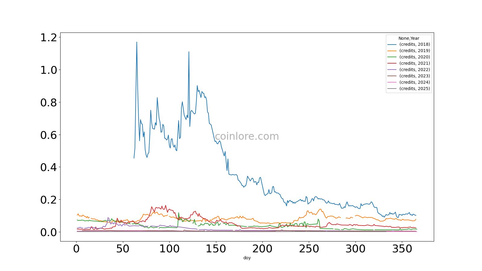 CREDITS Historical year over year chart