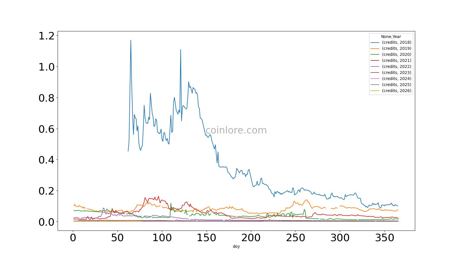 CREDITS курс год за годом