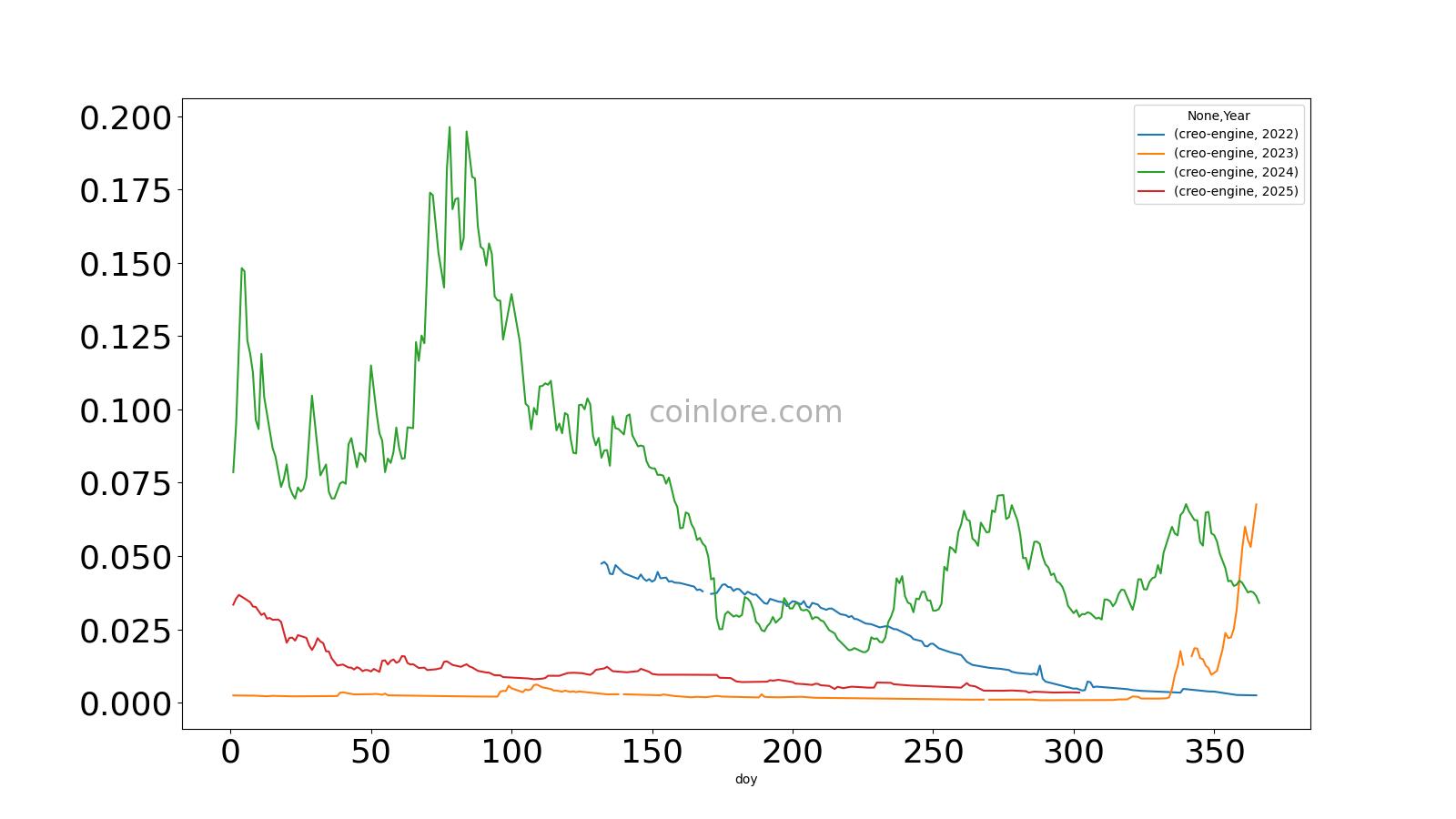 Creo Engine Historical year over year chart