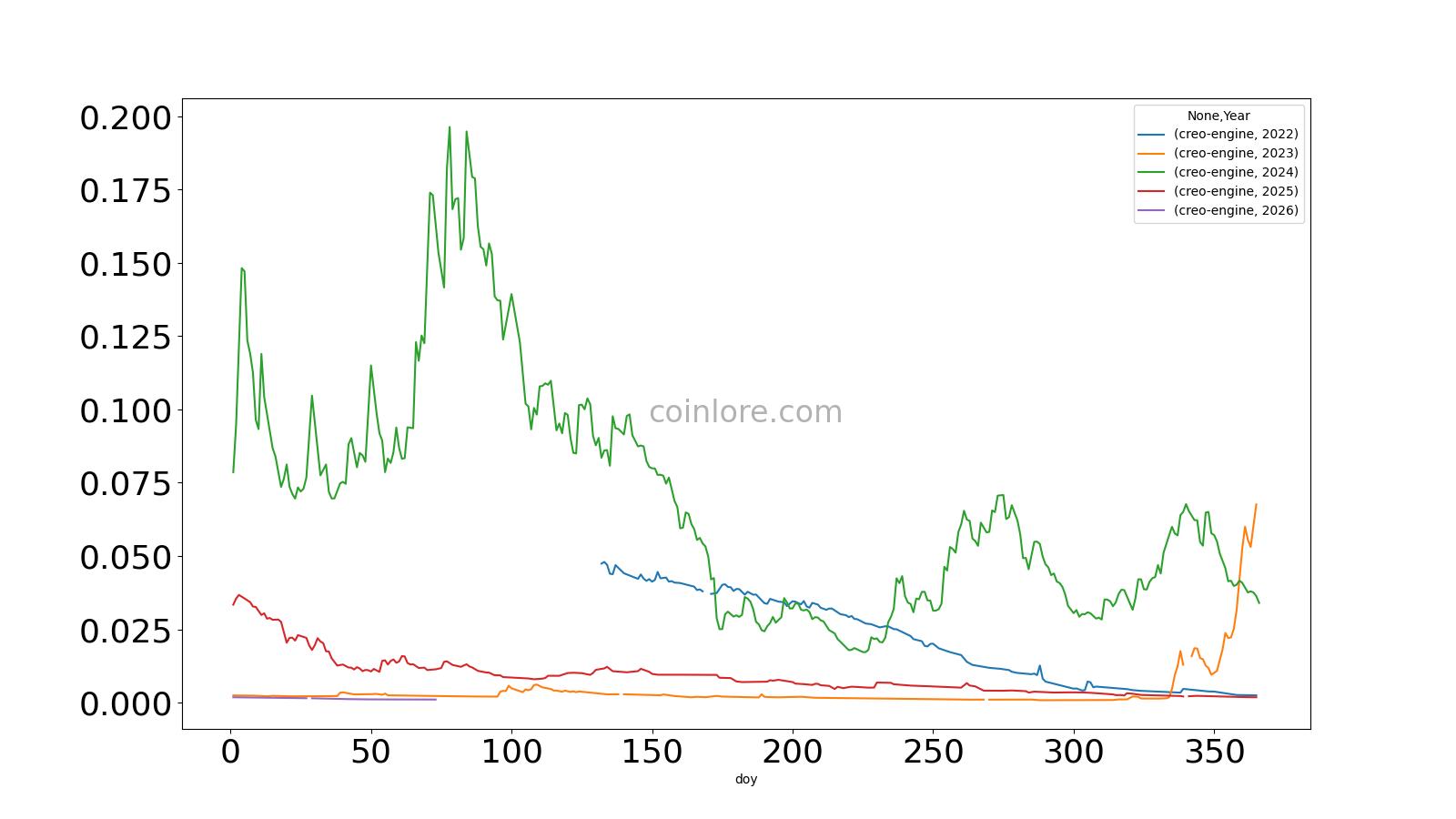Precio año a año de Creo Engine