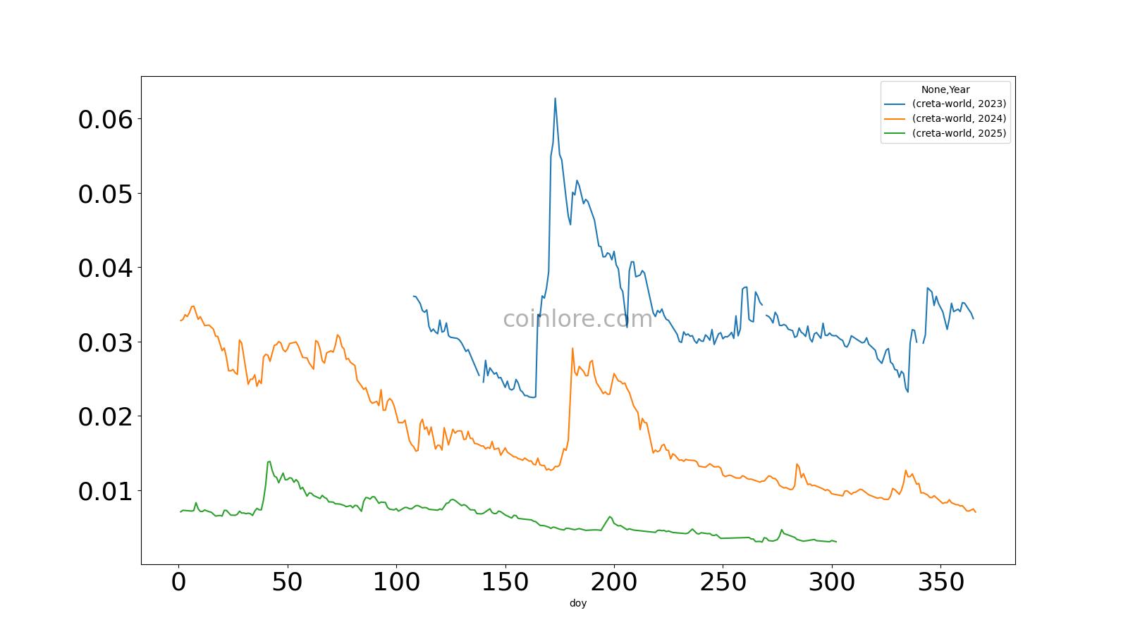 Creta World Historical year over year chart