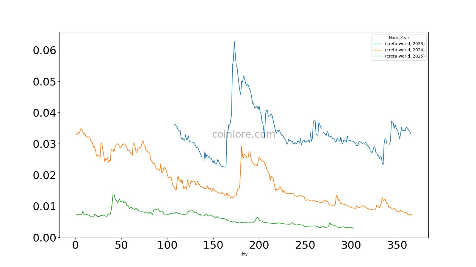 Creta World Historical year over year chart