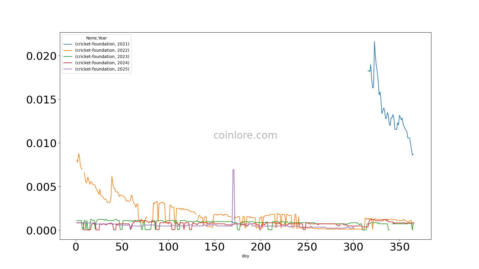 Year Over Year Cricket Foundation Price