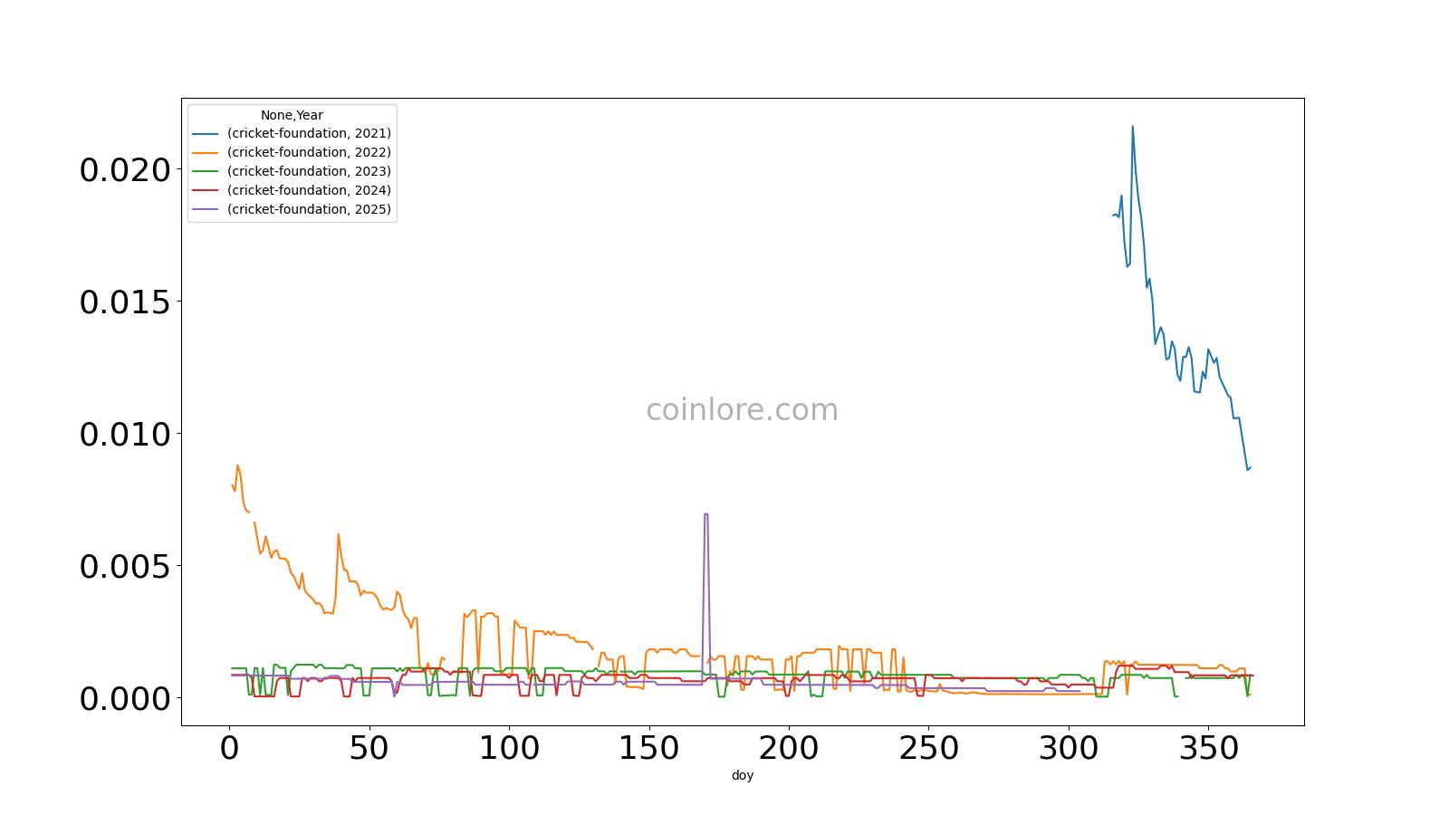 Cricket Foundation Year over year price