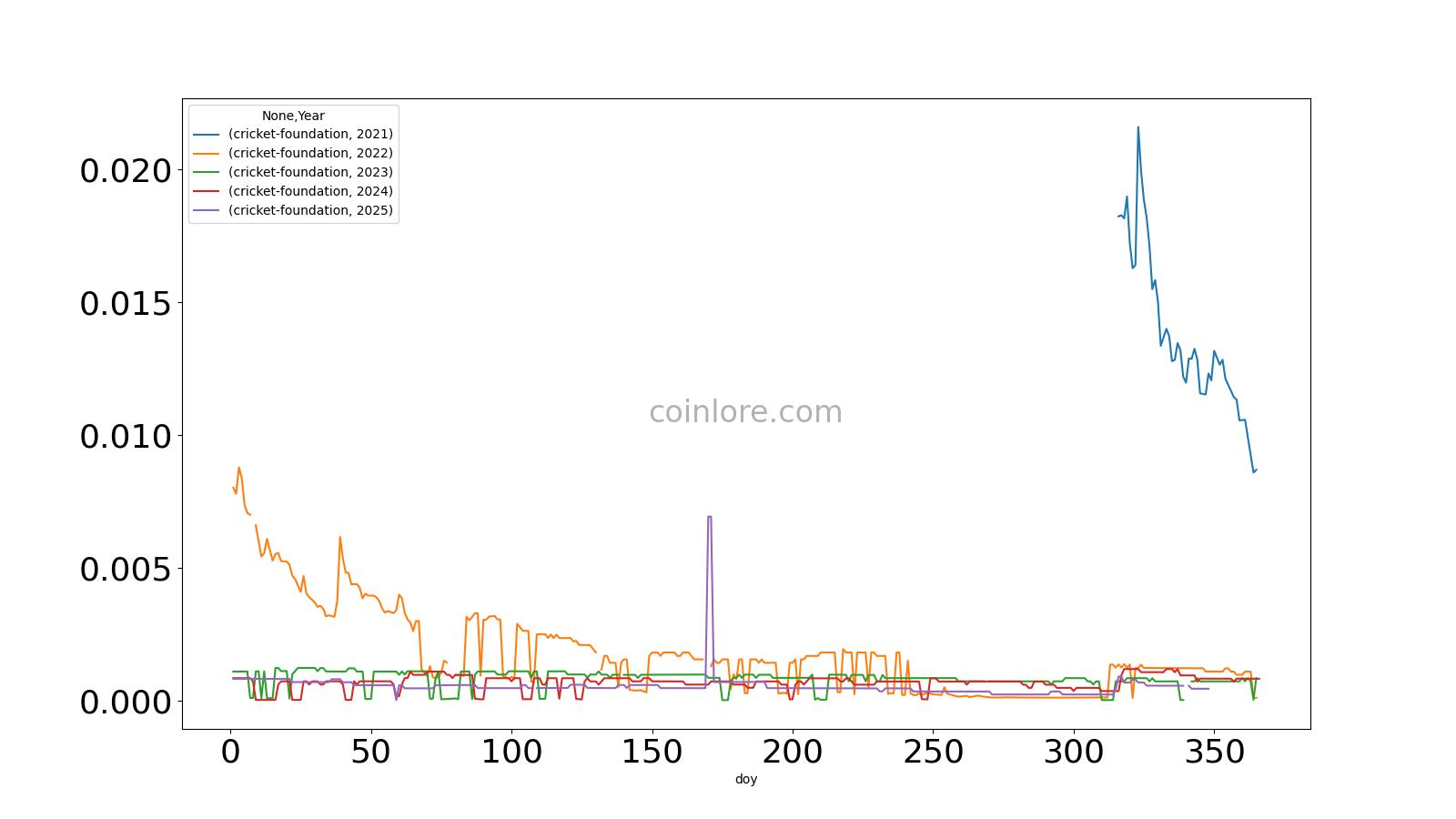 Year Over Year Cricket Foundation Price
