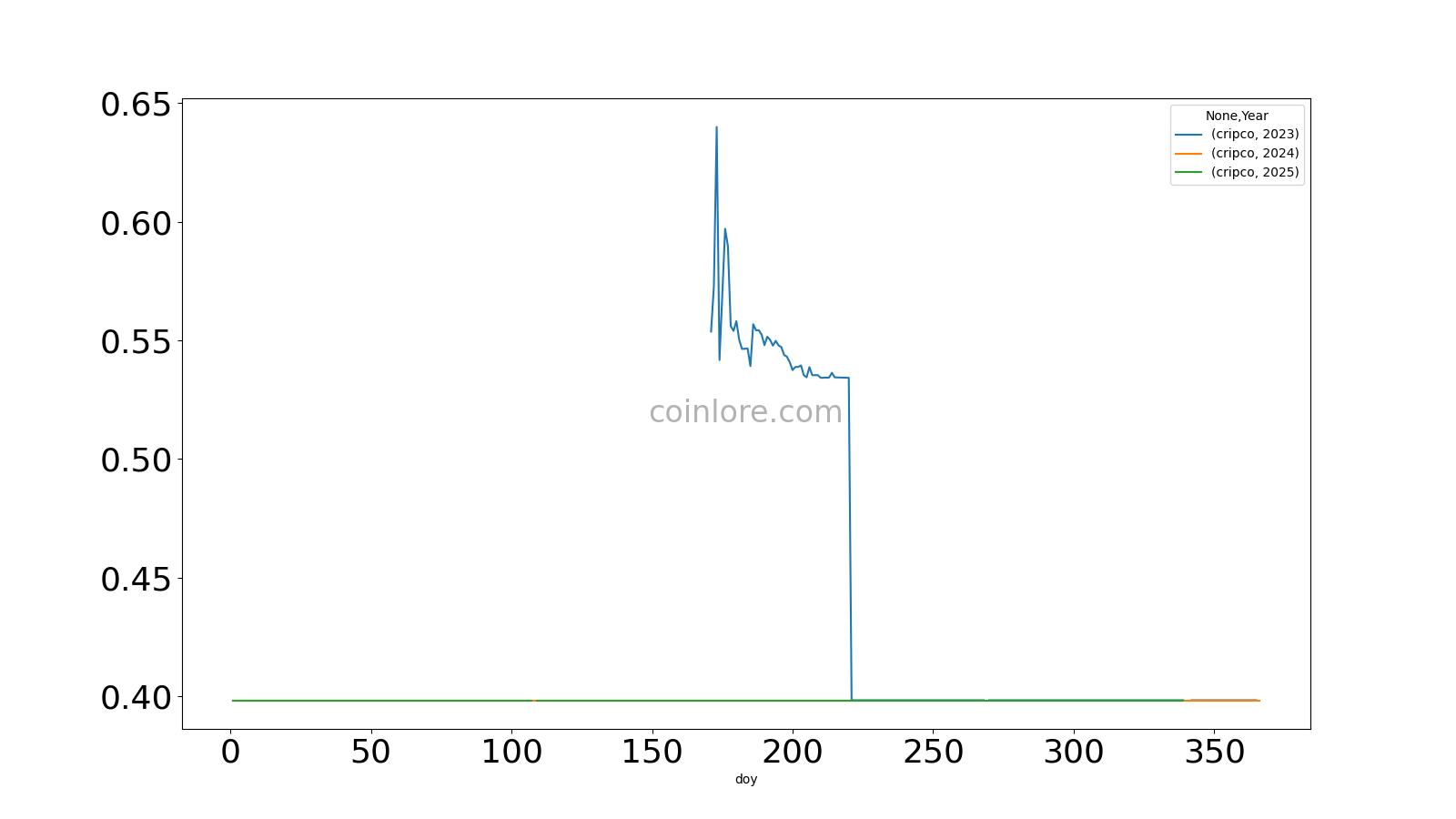 Year Over Year Cripco Price