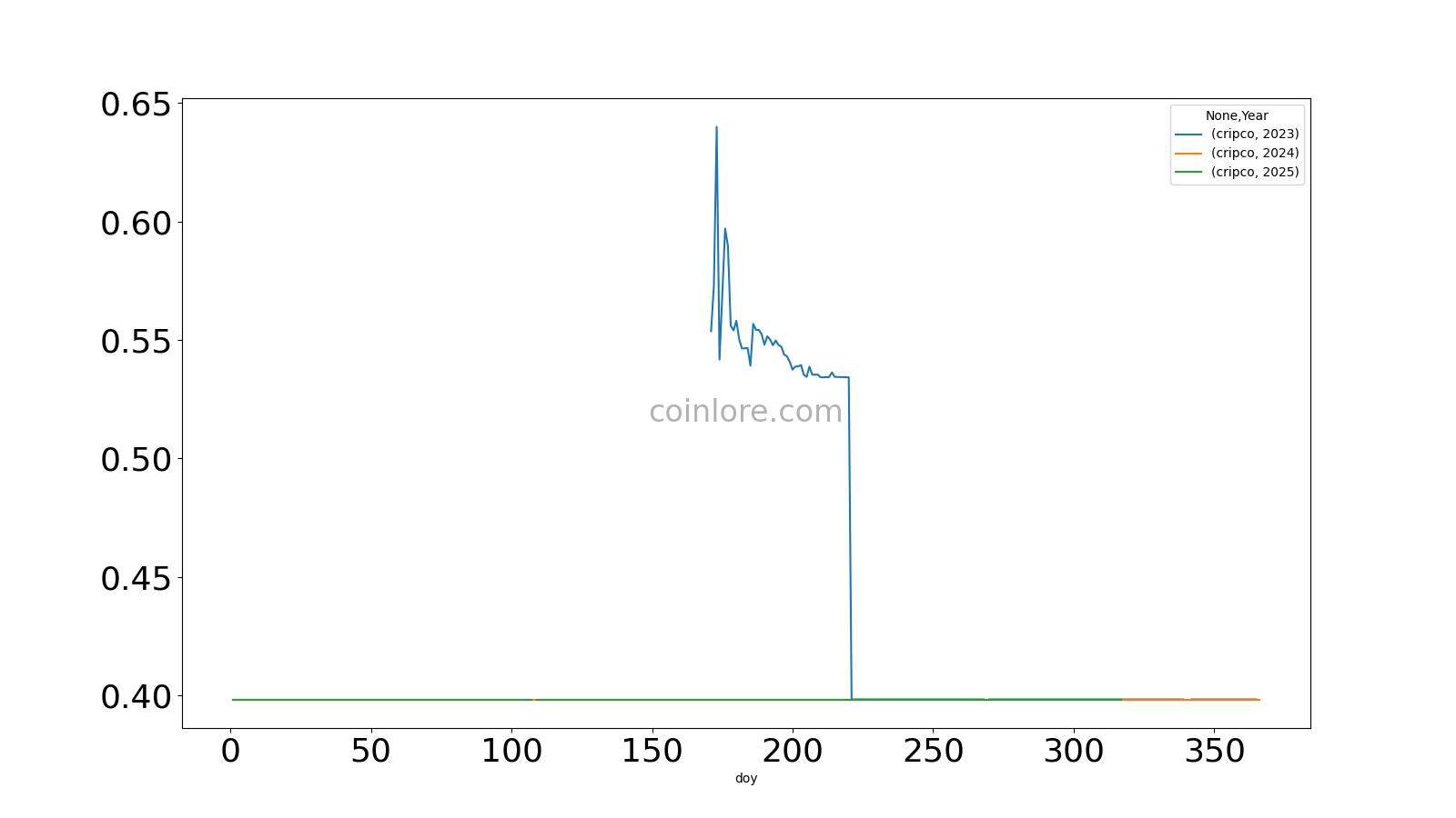 Cripco Historical year over year chart