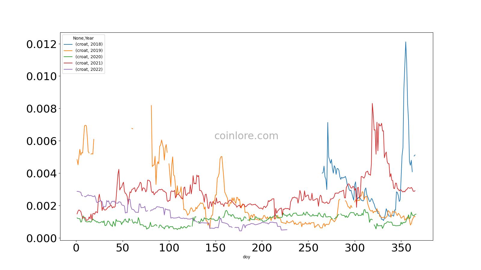 Year Over Year CROAT Price
