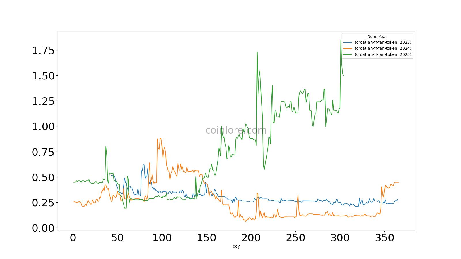 Croatian FF Fan Token Historical year over year chart