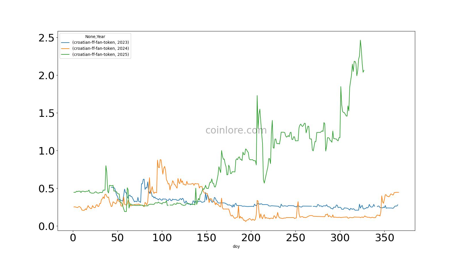 Croatian FF Fan Token Historical year over year chart
