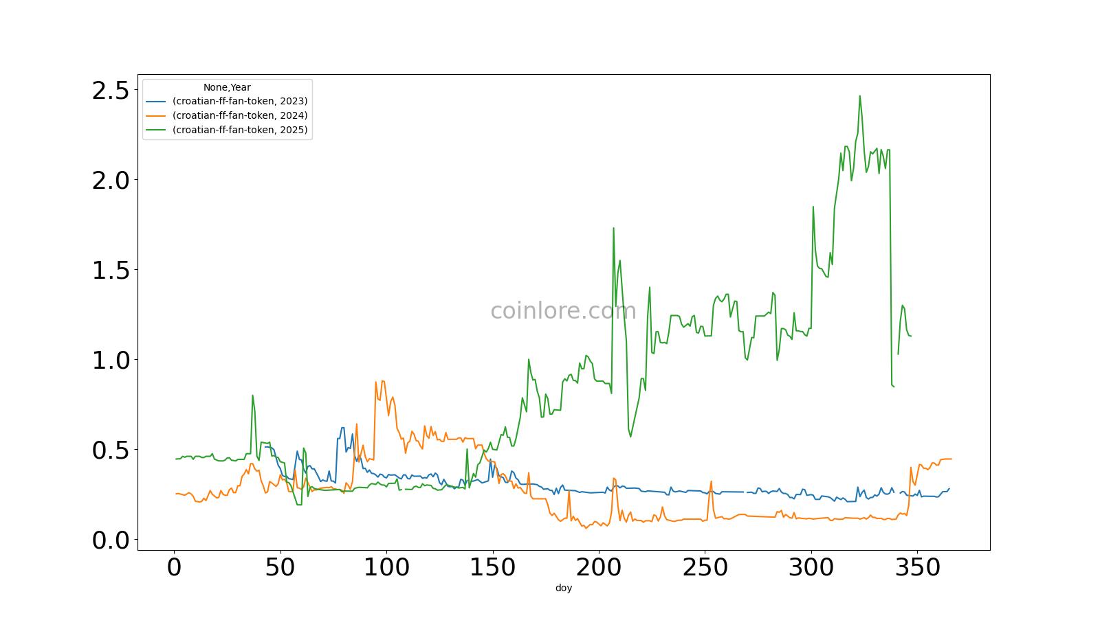 Croatian FF Fan Token Historical year over year chart