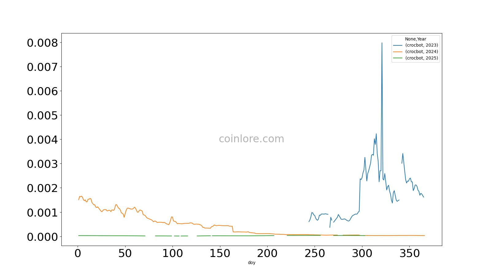 CrocBot Historical year over year chart