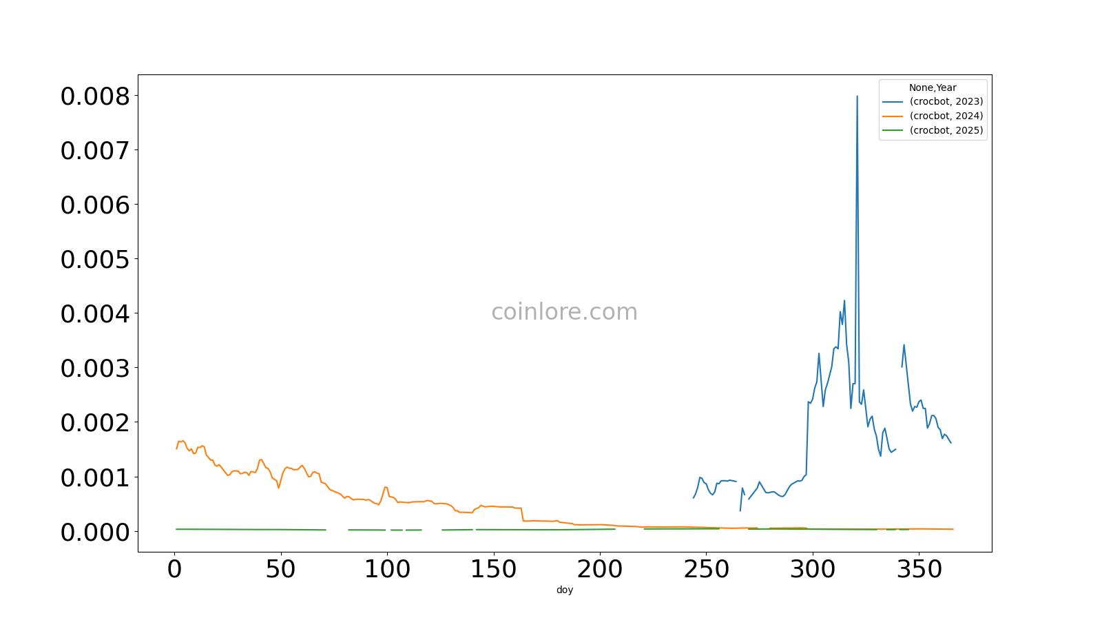 Year Over Year CrocBot Price