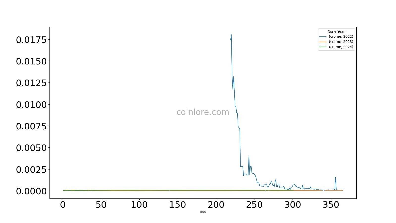 Year Over Year Crome Price