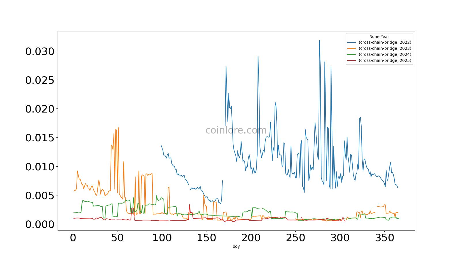 Cross-Chain Bridge Historical year over year chart