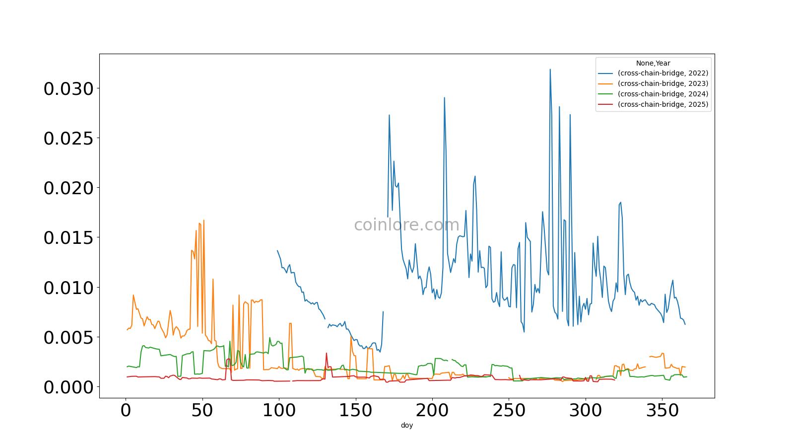 Cross-Chain Bridge Historical year over year chart