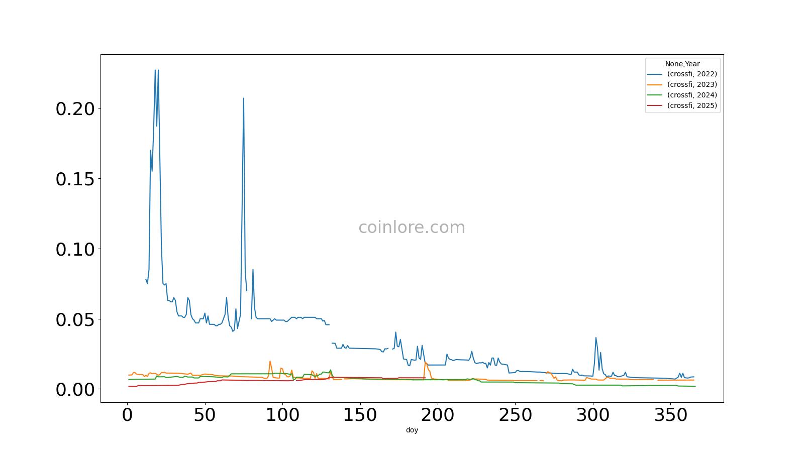 Year Over Year CrossFi Price