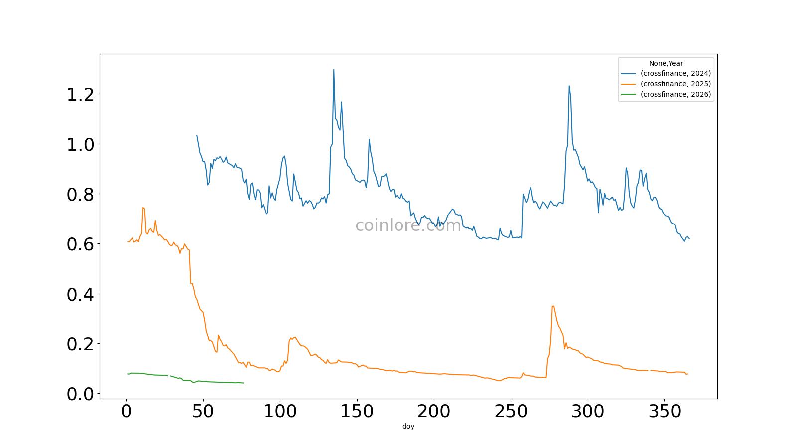 Precio año a año de CrossFi