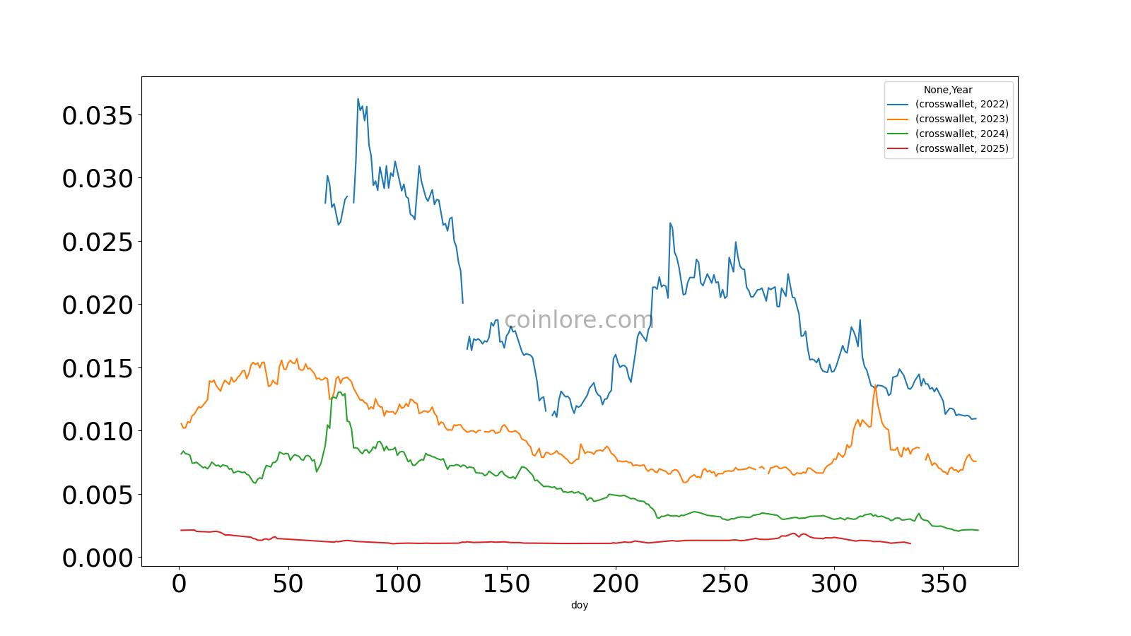 CrossWallet Historical year over year chart