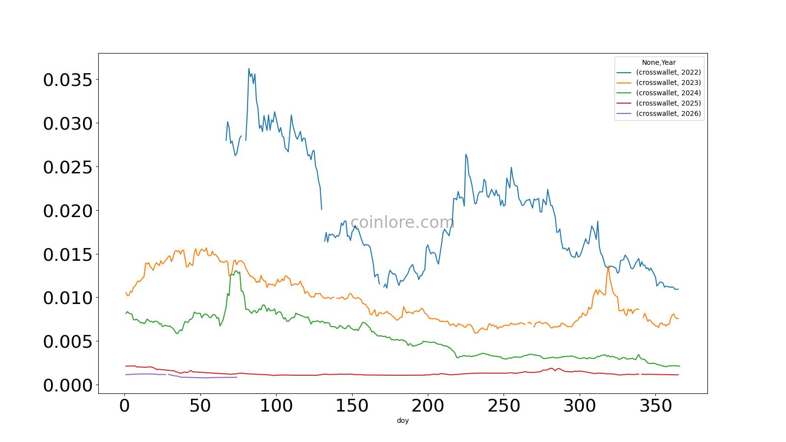 CrossWallet курс год за годом