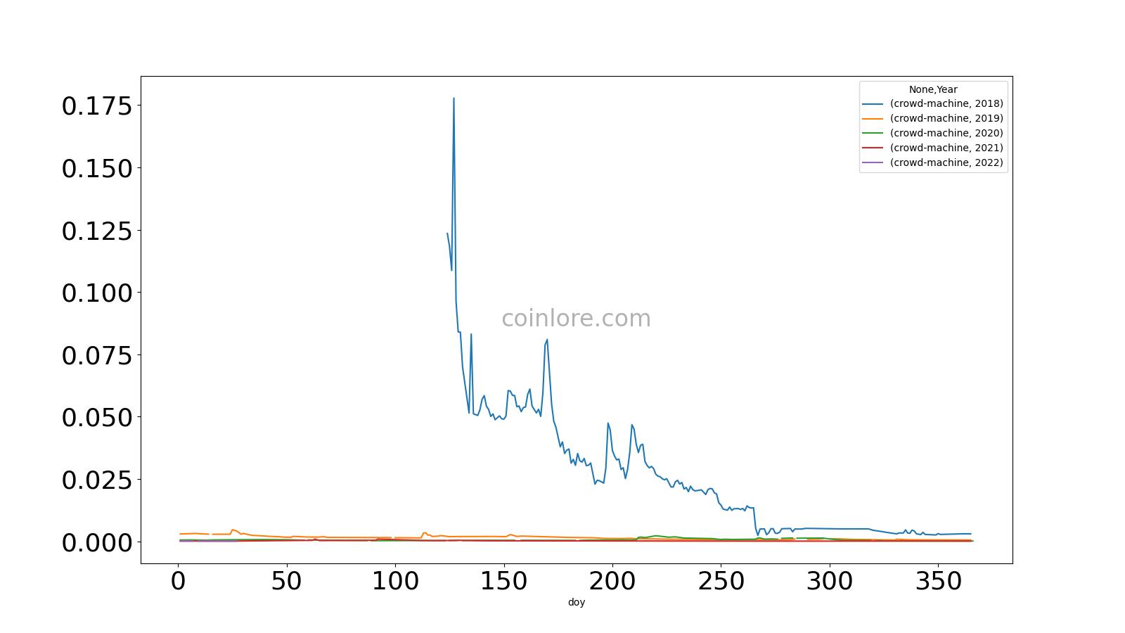 Year Over Year Crowd Machine Price