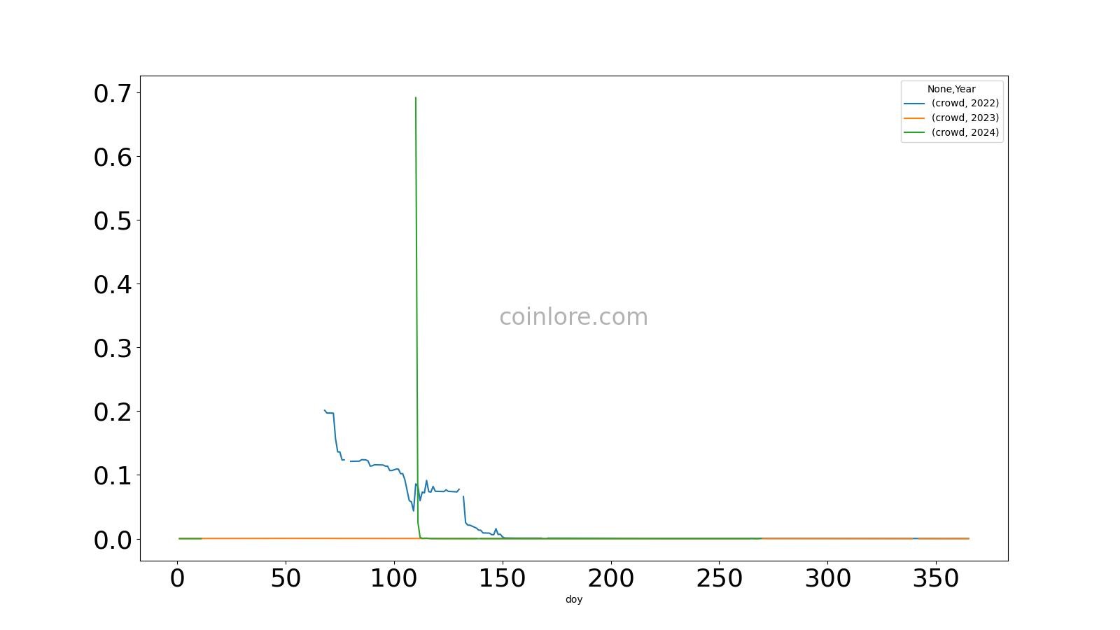 Year Over Year 크라우드 Price