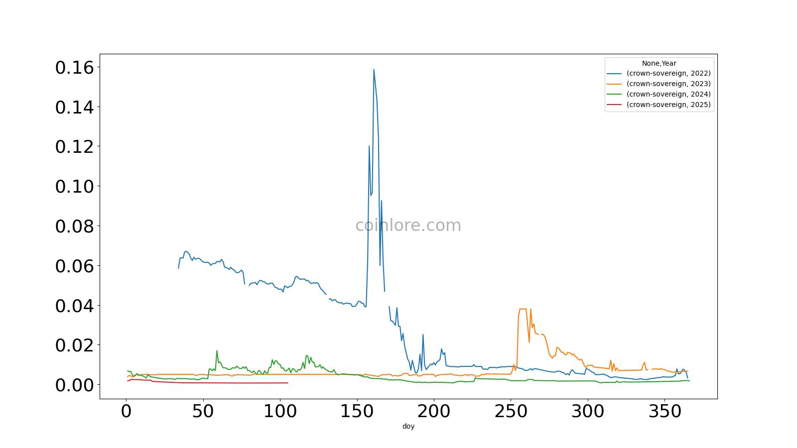 Year Over Year Crown Sovereign Price