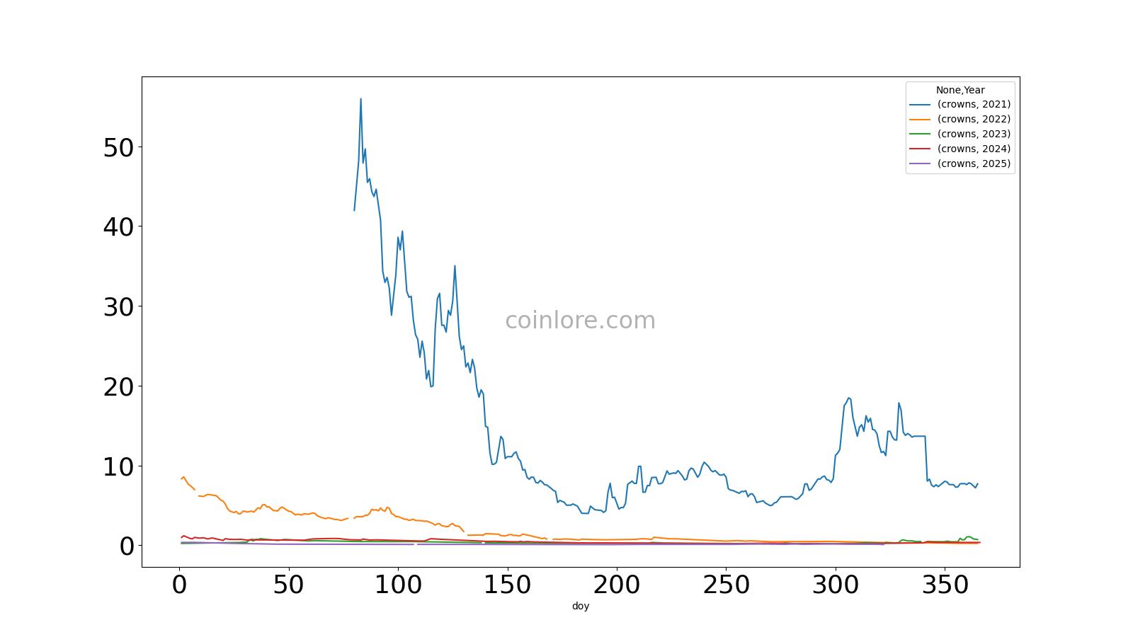 Crowns Historical year over year chart