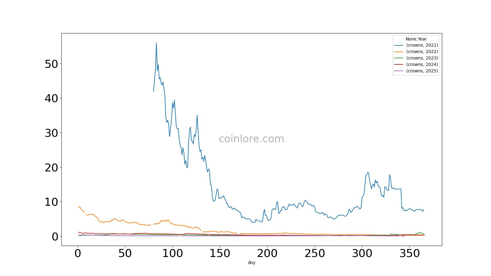 Crowns Historical year over year chart