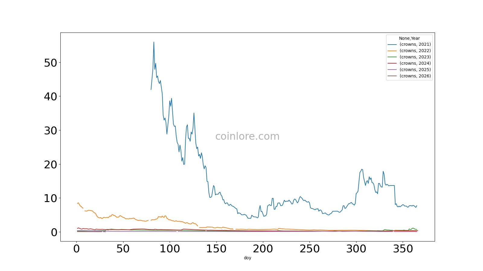 Yıl Bazında Seascape Crowns Fiyatı