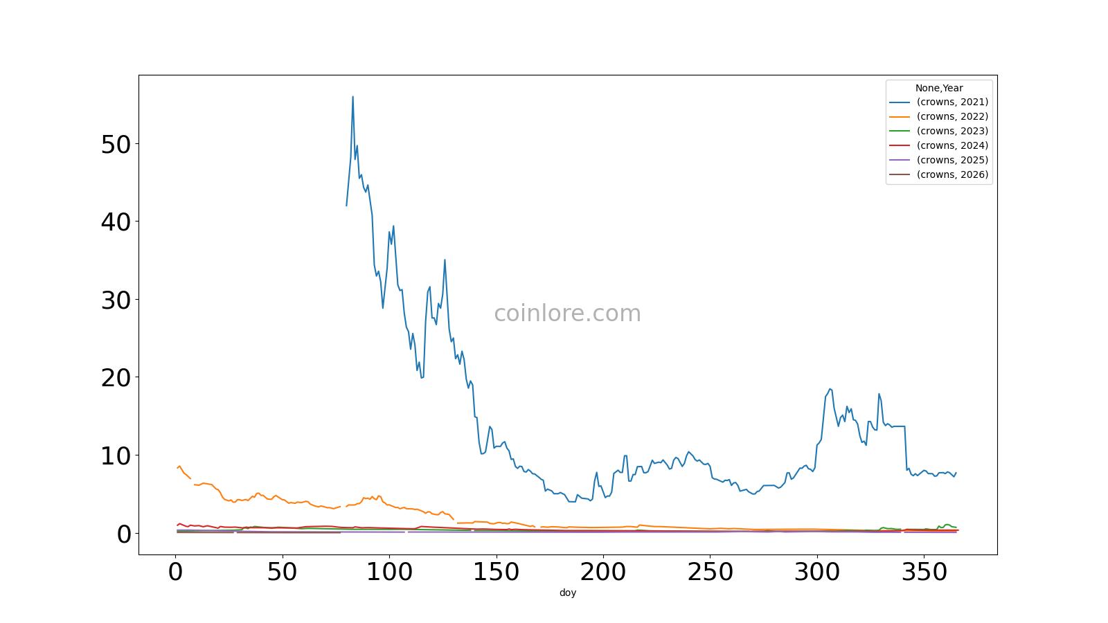 Precio año a año de Seascape Crowns