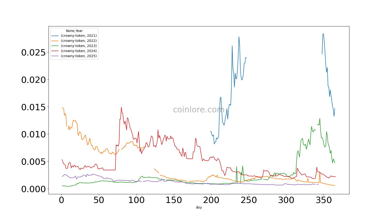 Crowny Token Year over year price