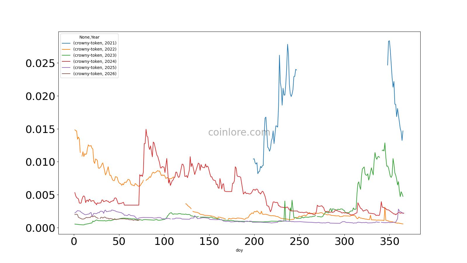 Crowny Token курс год за годом